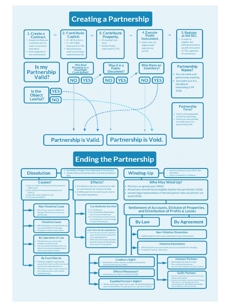 Agency & Partnership - Mind Maps | PDF