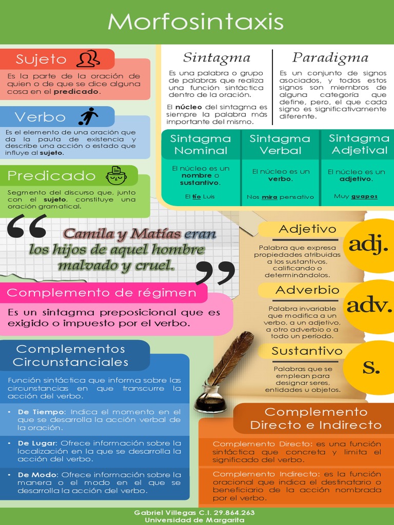 Morfosintaxis - Infografía | PDF | Verbo | Adverbio