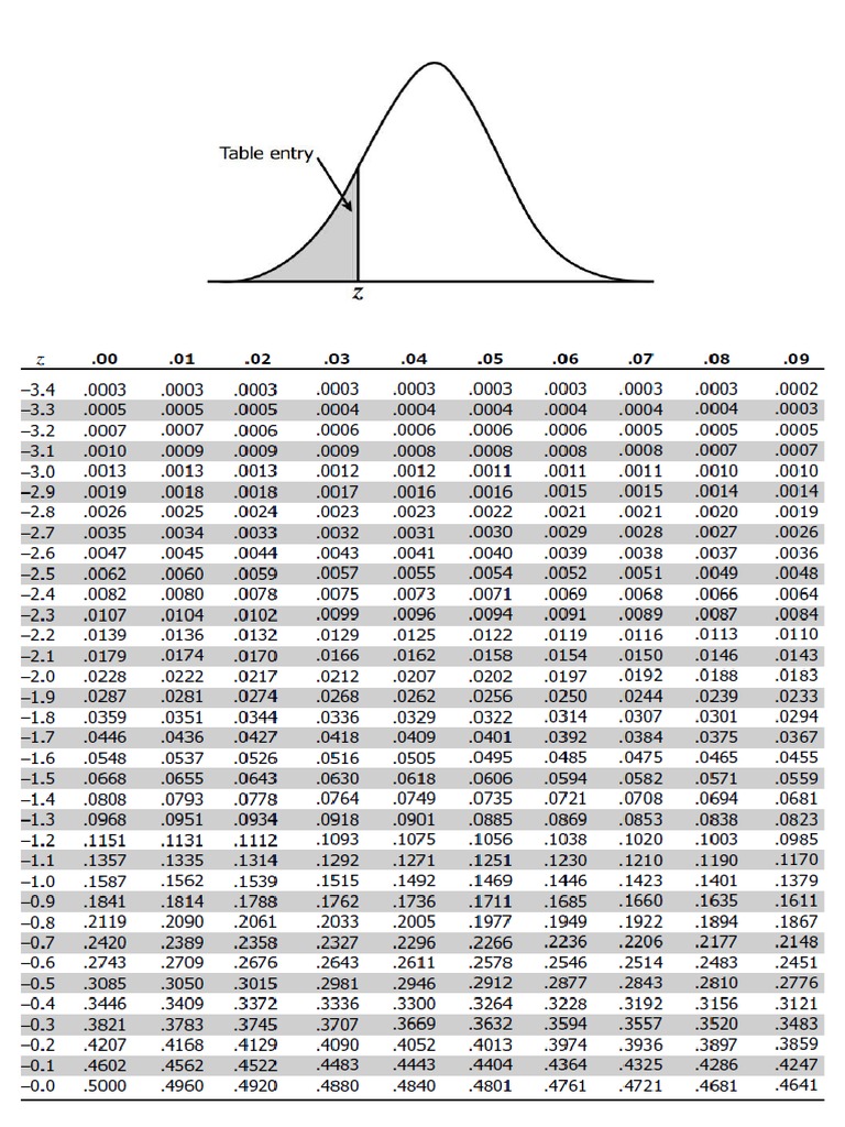 Z-Score Table | PDF