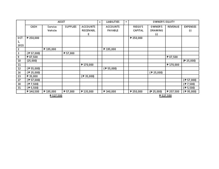 Chapter 3 Assignment Expanded Accounting Equation | PDF