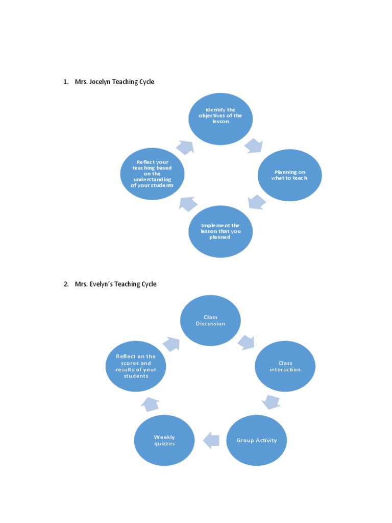 Mrs. Jocelyn Teaching Cycle: Identify The Objectives of The Lesson | PDF