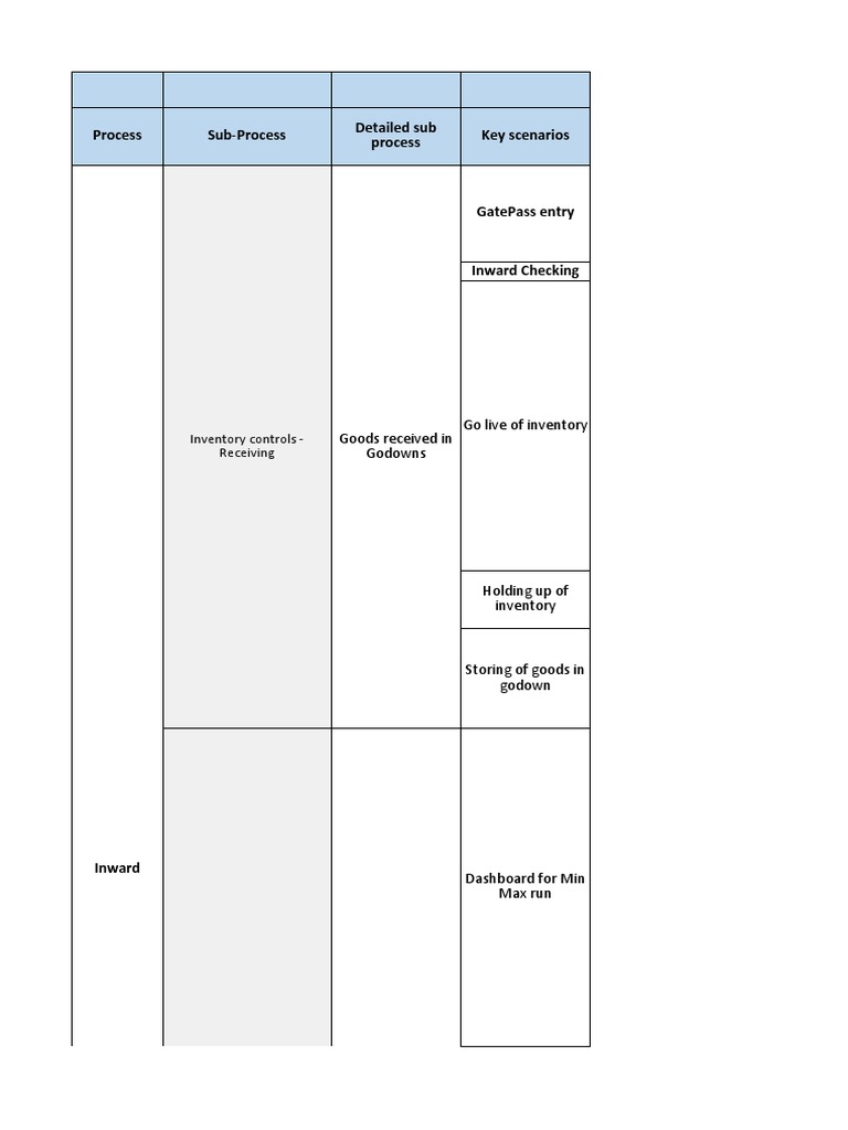 SOP & Risk Matrix | PDF | Warehouse | Receipt