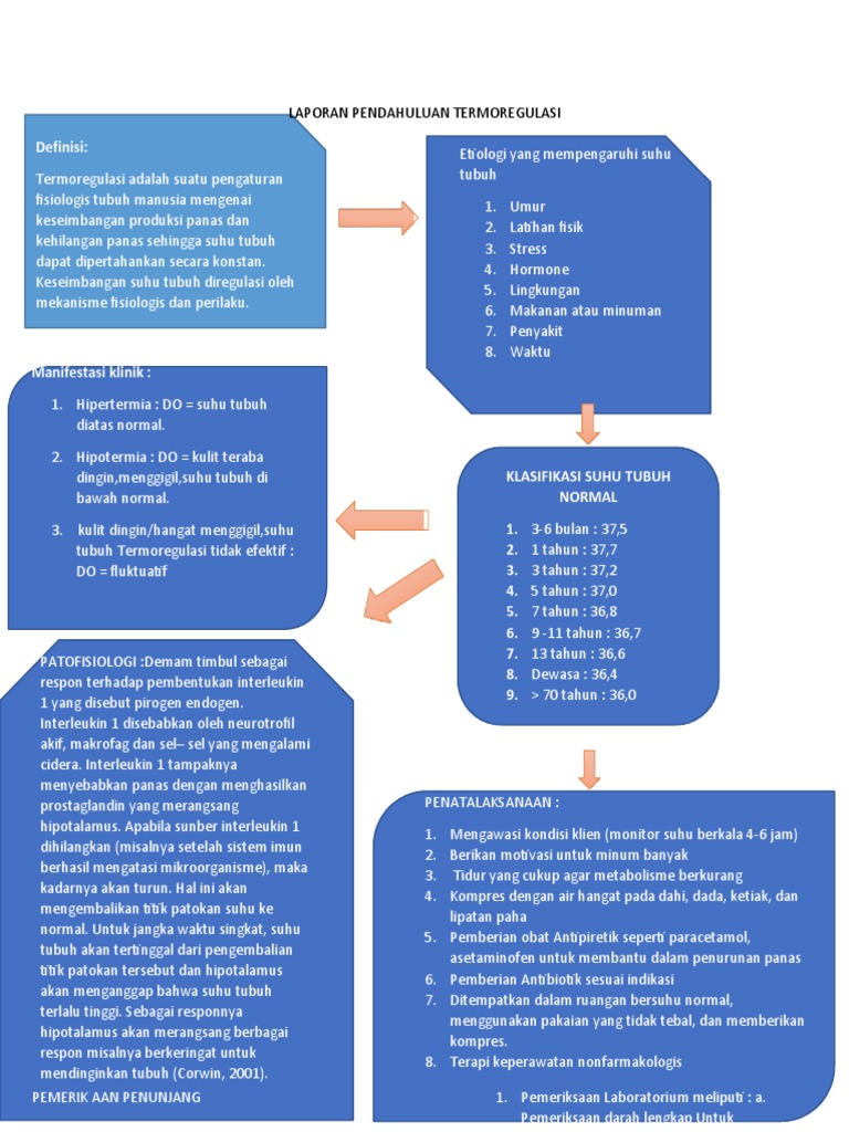 Laporan Pendahuluan Termoregulasi | PDF