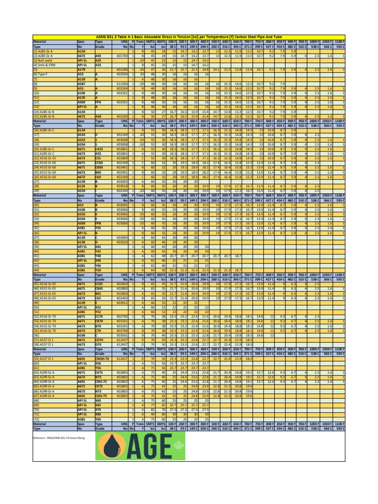 Asme b31.3 Table A 1 Basic Allowable Stress Carbon Steel Pipe and Tube ...
