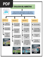 Linea Del Tiempo Evolucion Del Marketing | PDF
