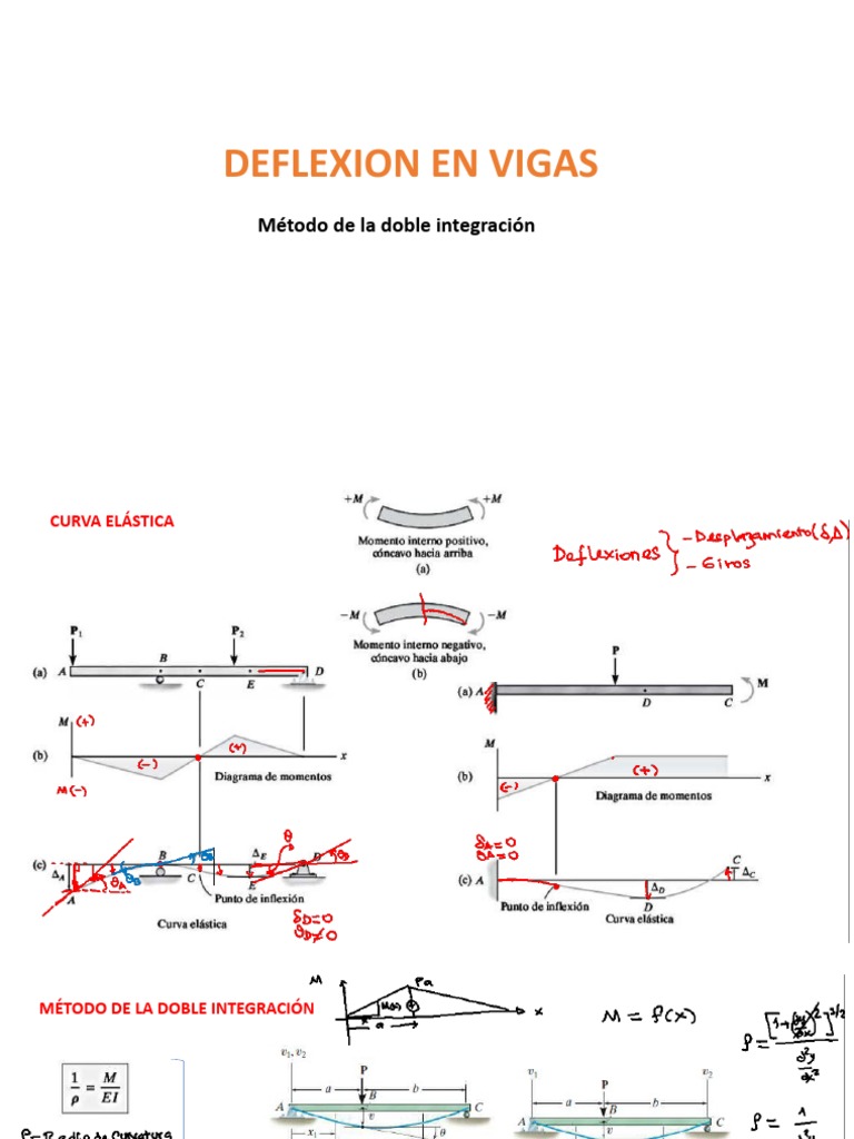 DEFLEXION EN VIGAS (DOBLE INTEGRACION) (Autoguardado) | PDF