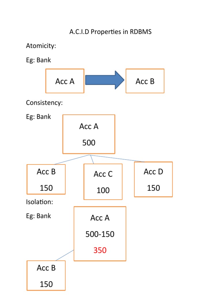 ACID Properties | PDF