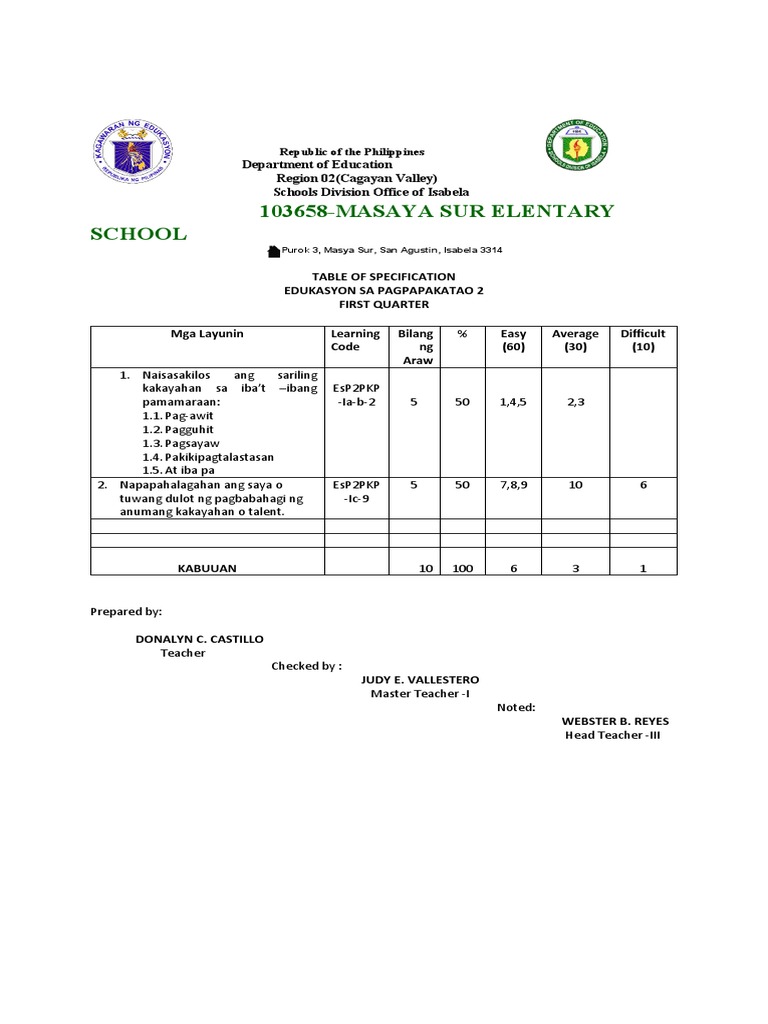 Table of Specification Esp 2 | PDF | Philippines
