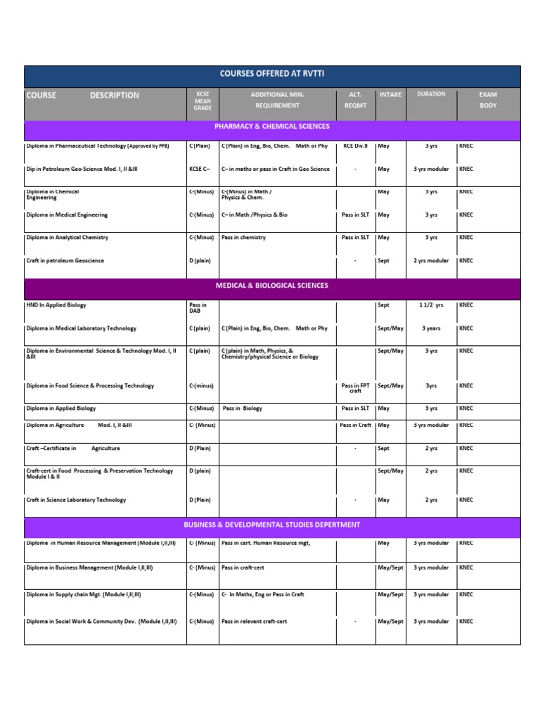 Courses Offered at RVTTI | PDF | Science And Technology | Engineering