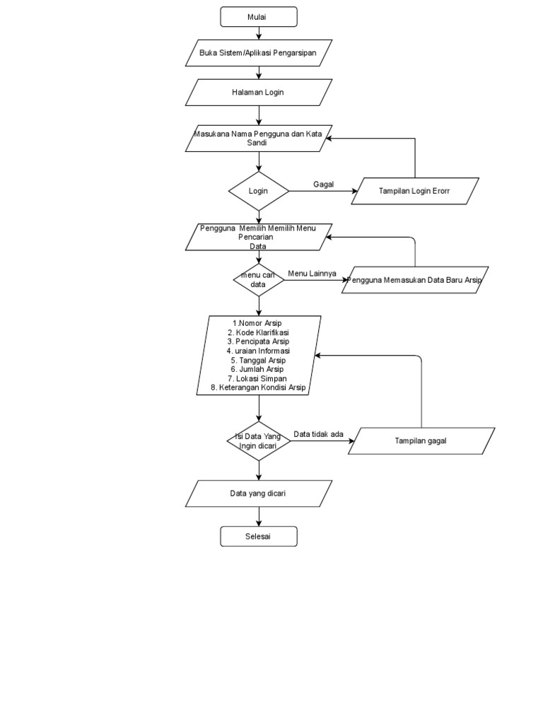 Flowchart User Cari Data | PDF | Komputer