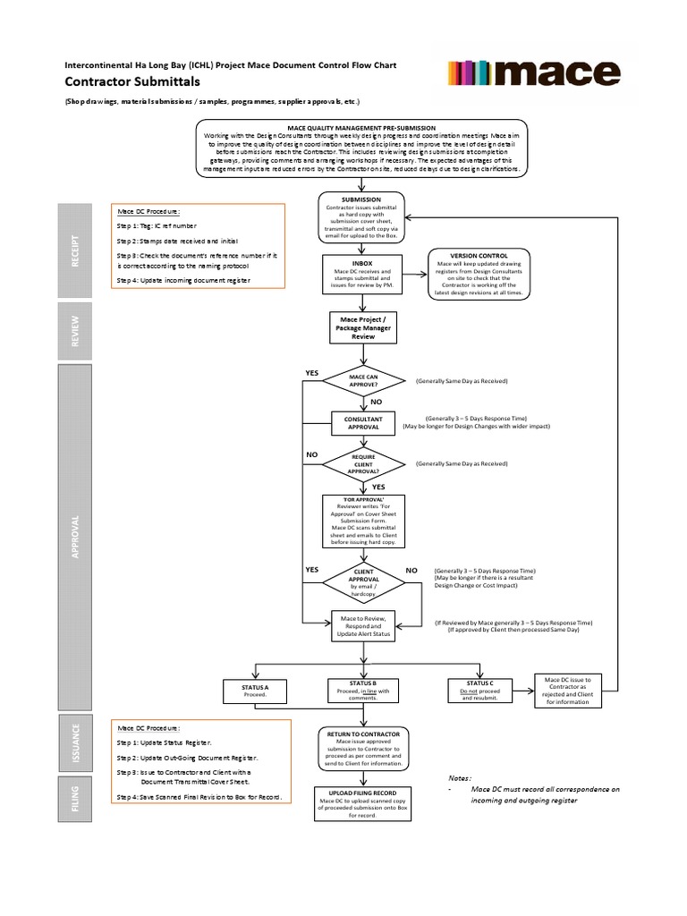 Contractor Submittals: Intercontinental Ha Long Bay (ICHL) Project Mace ...