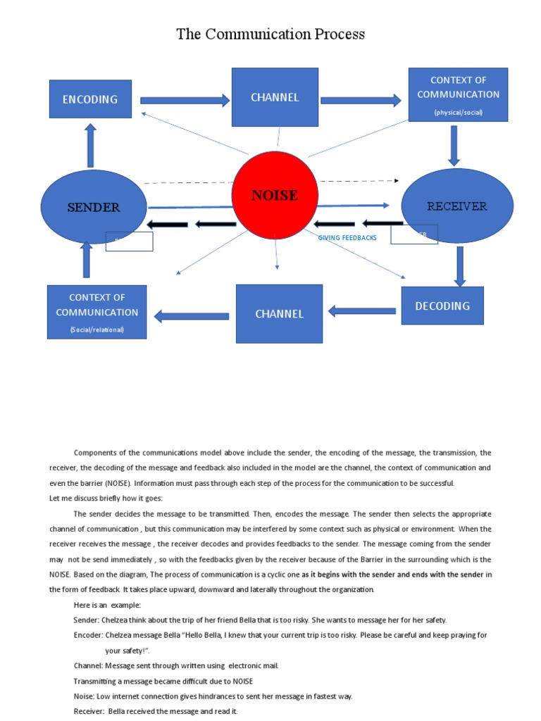 Communication Process Model Explained | PDF | Communication ...