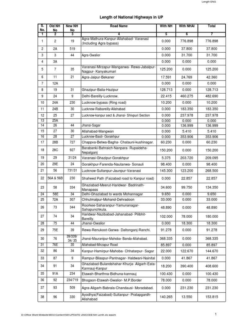 S. No. 1 2 3 4 5 6 7 Old NH No New NH No With NH With NHAI Total Road ...
