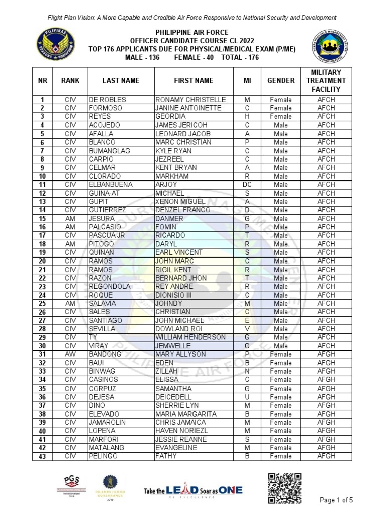 Top 176 PAFOCC Applicanst Due For Physical Medical Examination For ...