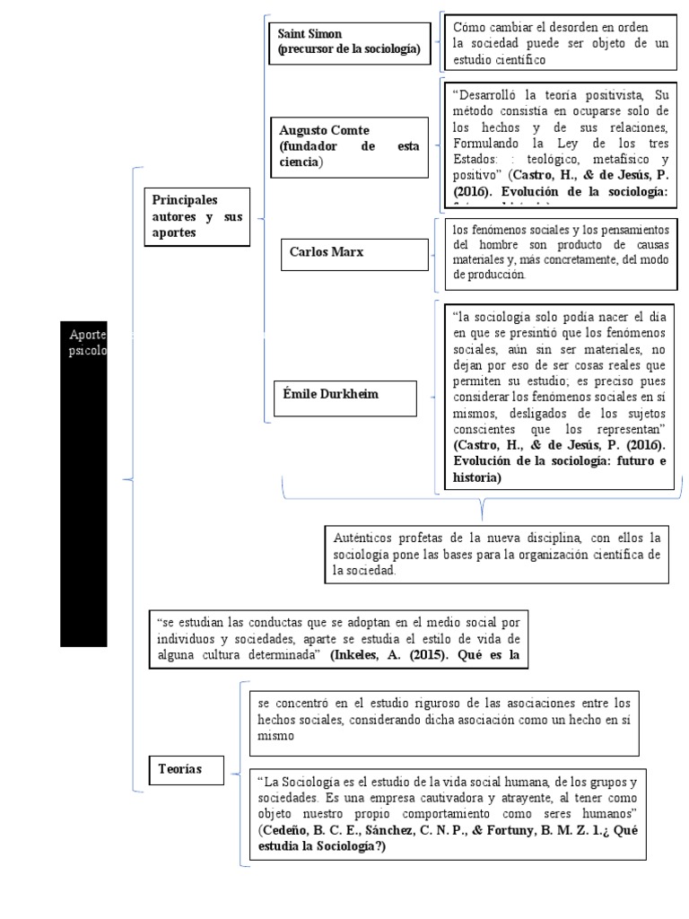CUADRO SINOPTICO SOCIOLOGIA - Nicolas - Botero | PDF | Sociología ...