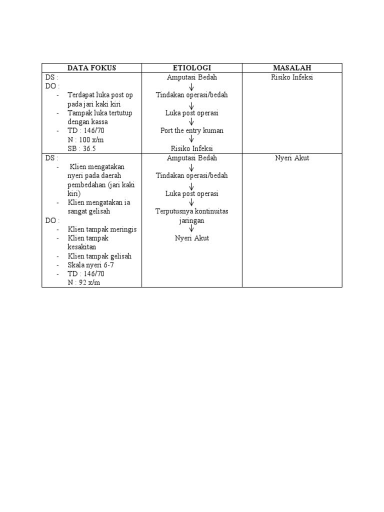DATA FOKUS Amputasi Post Op | PDF