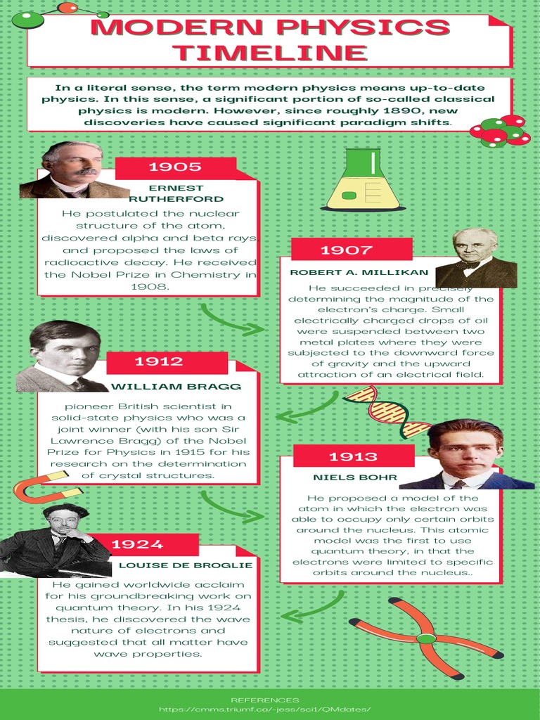 Modern Physics Timeline by Perry Angelo Manlapaz | PDF | Electron | Atoms