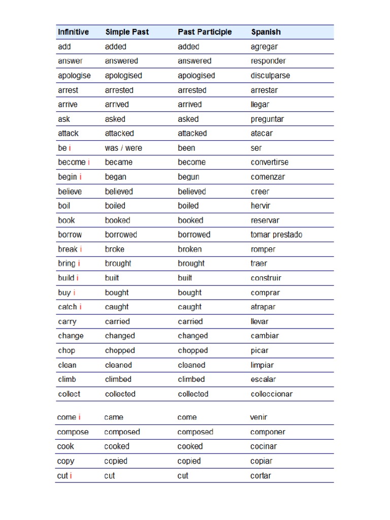 List of Verbs (Advance) | PDF