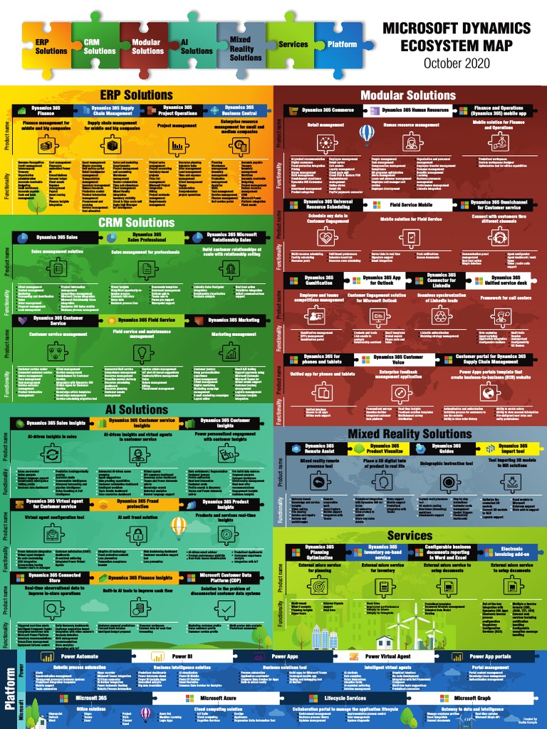 Microsoft Dynamics Ecosystem Map: Modular Solutions | PDF | Microsoft ...