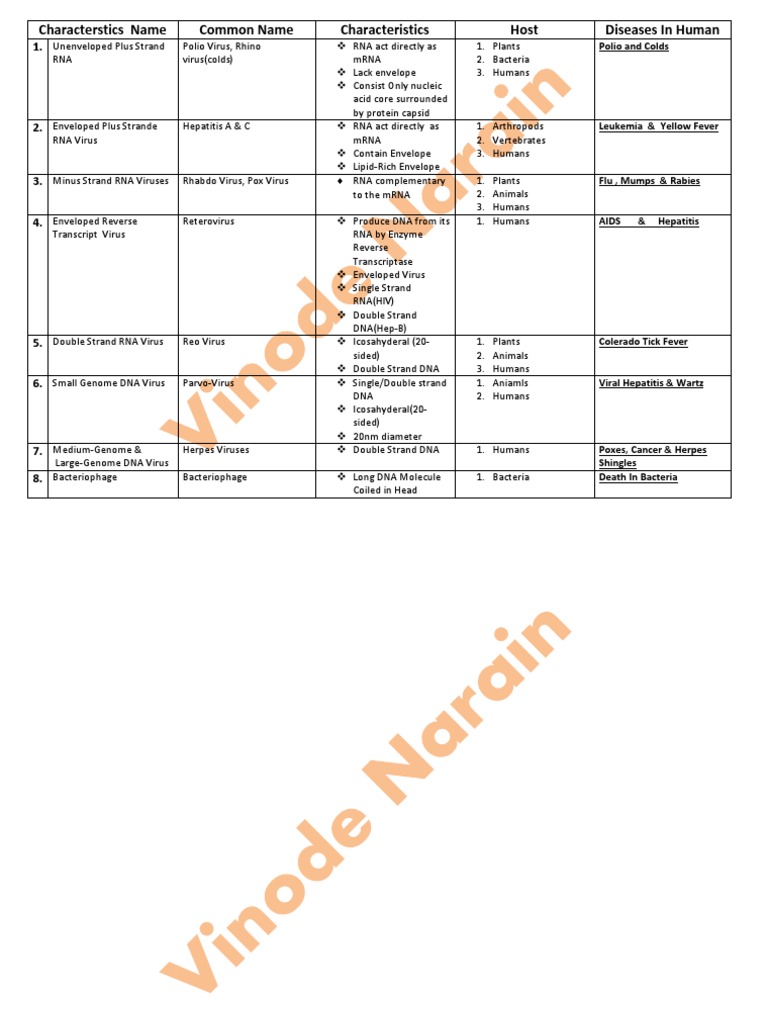 Document From Ashfaque Imam Jokhio | PDF | Virus | Sense (Molecular Biology)