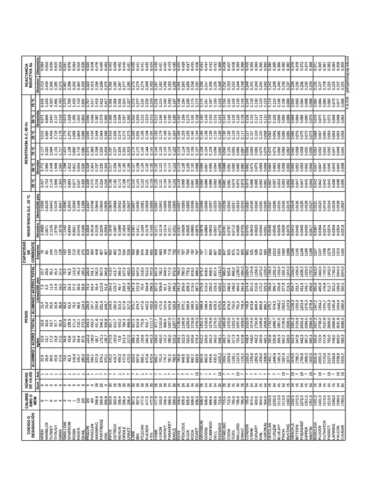 Tabla Conductores Acsr | PDF