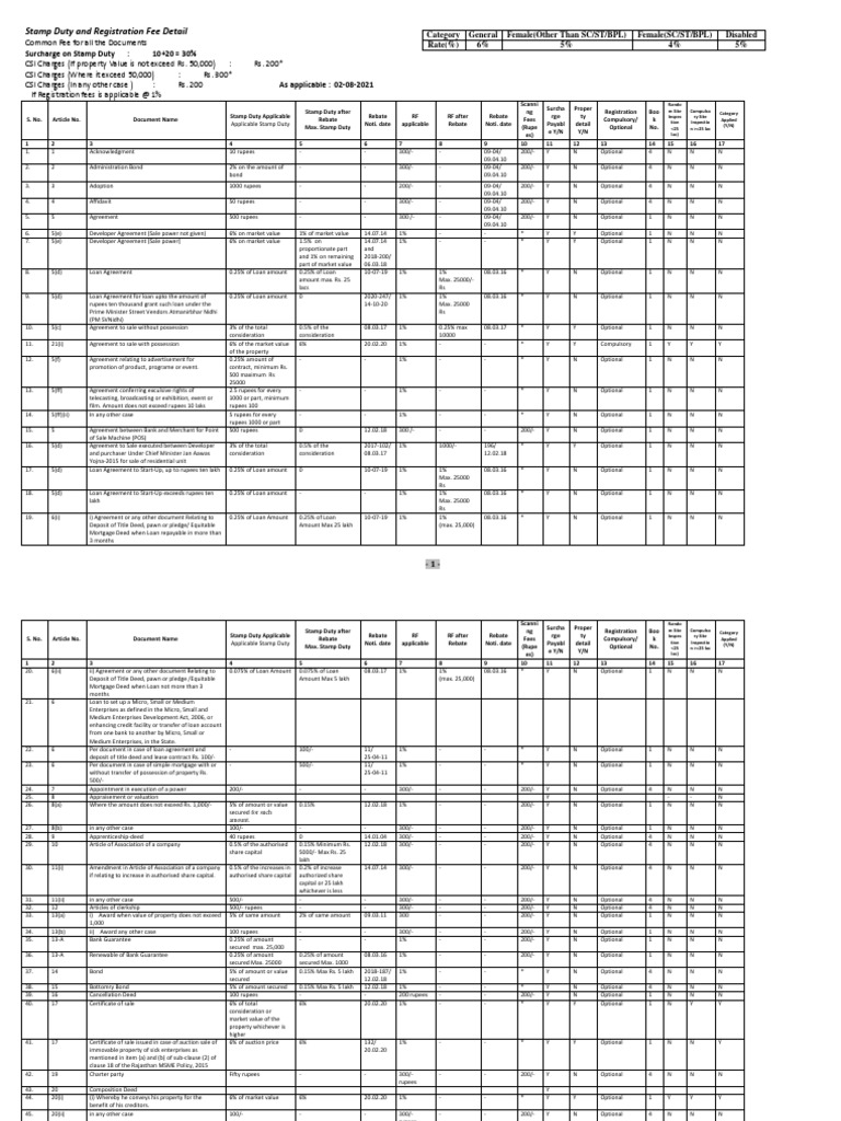 Stamp Duty and Registration Fee Detail | PDF | Loans | Deed