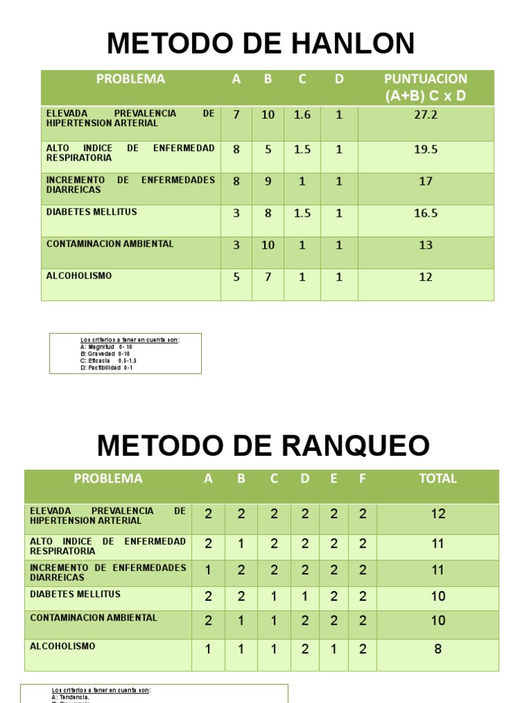 Metodo de Hanlon | PDF