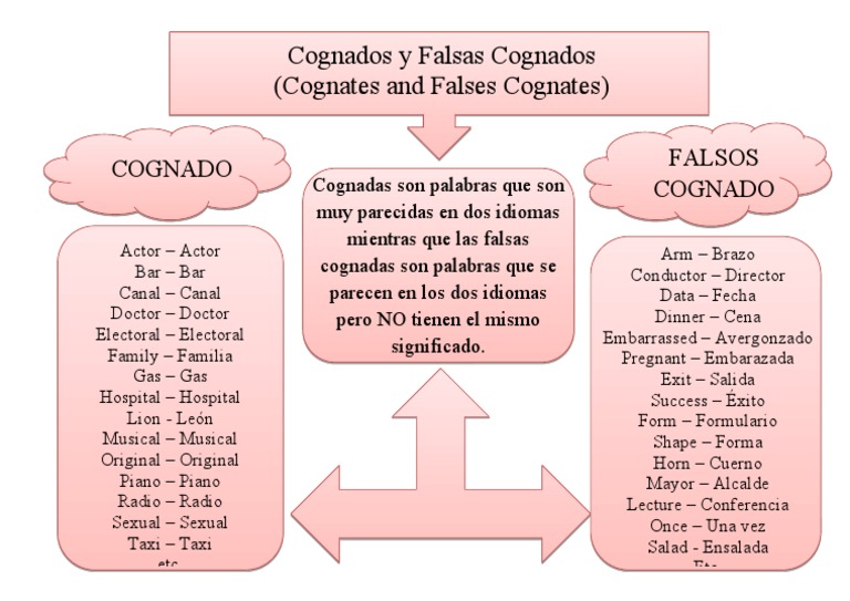 Cognadas y Falsas Cognados | PDF