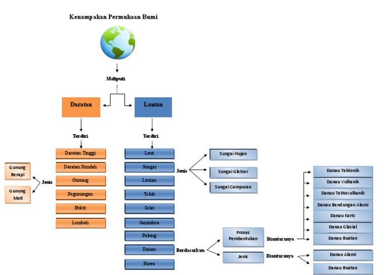 Contoh Mind Mapping 2 | PDF