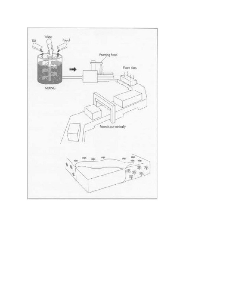 Foam Process Flow | PDF