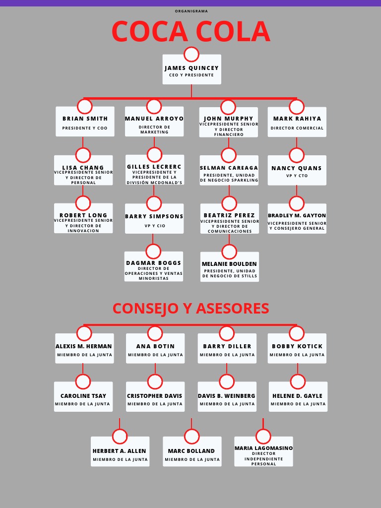Organigrama Coca Cola | PDF