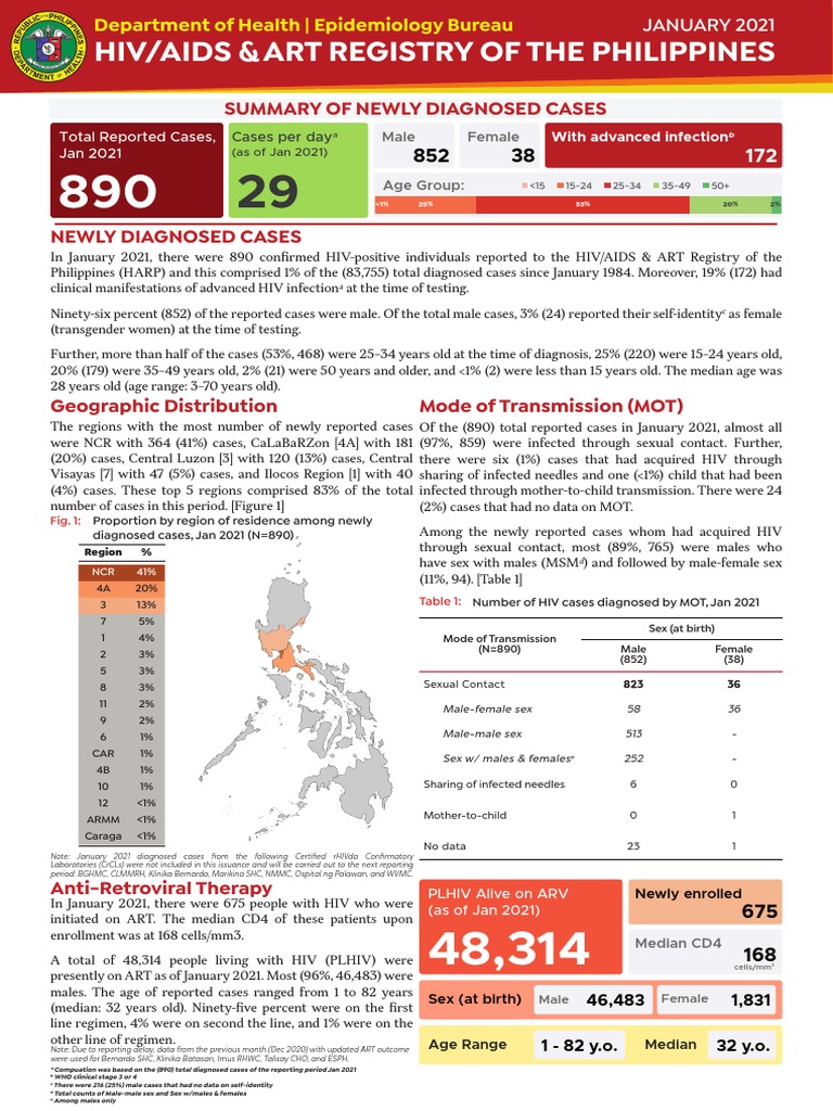 HIV Cases in the Philippines - Jan 2021 | PDF | Management Of Hiv/Aids ...