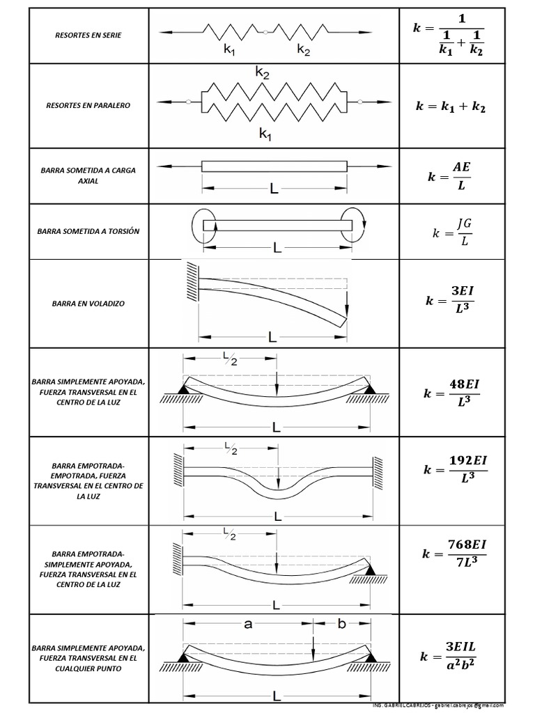 Formulas de Rigidez en Vigas | PDF