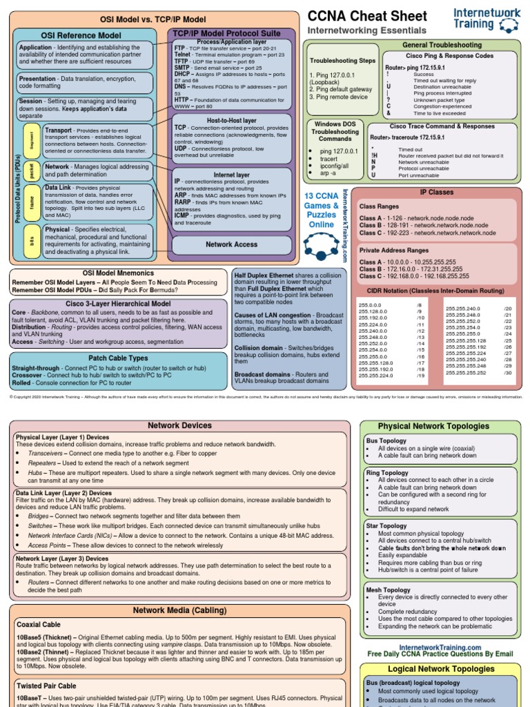 Ccna Cheat Sheet: Osi Model Vs. Tcp Ip Model Osi Reference Model Tcp Ip 