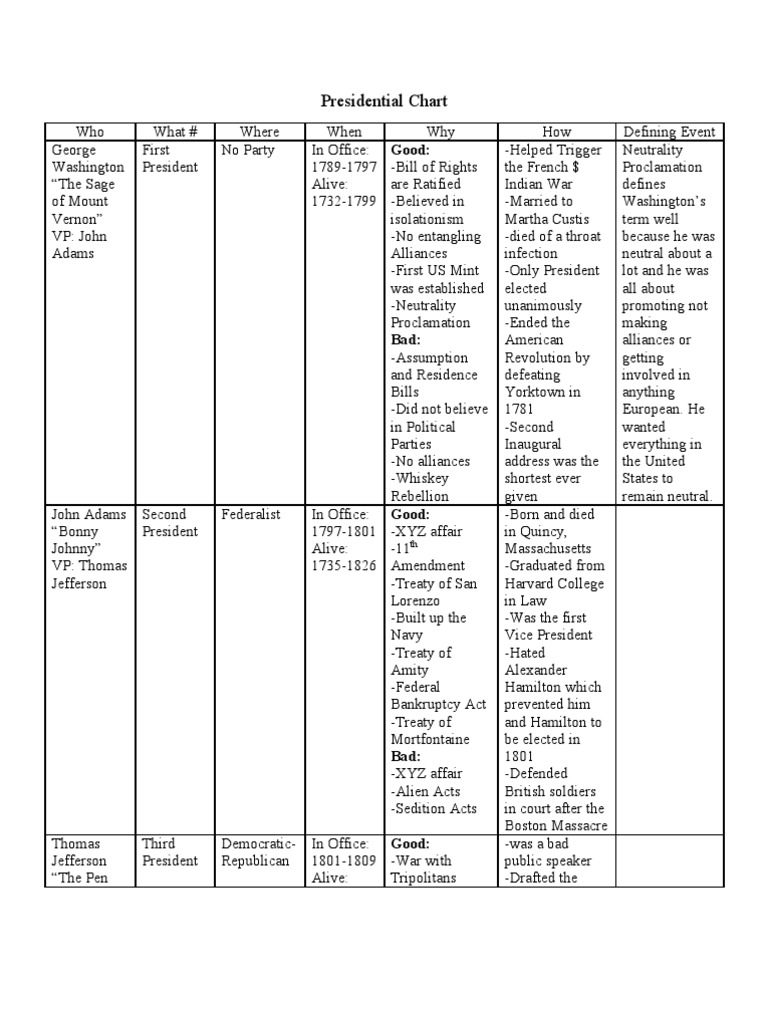 Presidential Chart: Good | PDF | Federalist Party | Thomas Jefferson