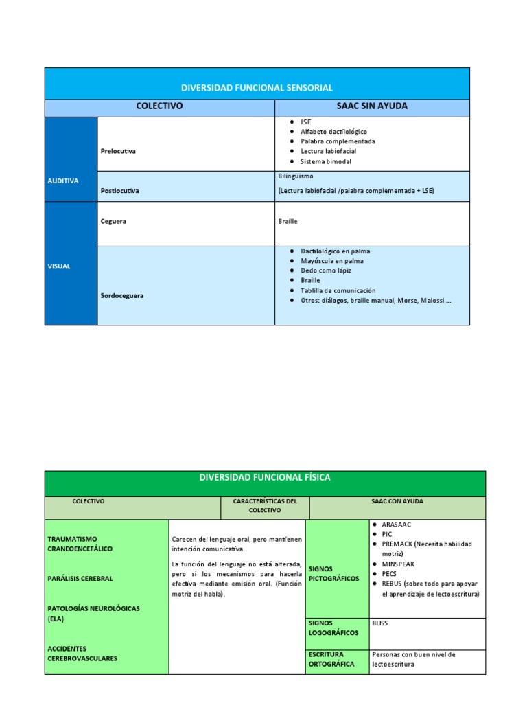 Tipos de Saac para Cada Colectivo | PDF | Escritura | Espectro autista