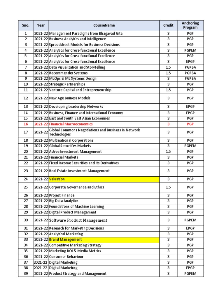 Electives List | PDF | Analytics | Digital Marketing