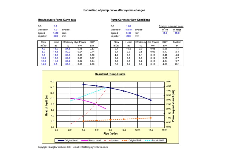 Manufacturers Pump Curve Data Pump Curves For New Conditions | PDF ...