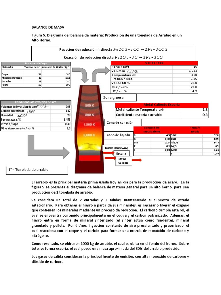 Balance de Masa | PDF | Arrabio | Materiales