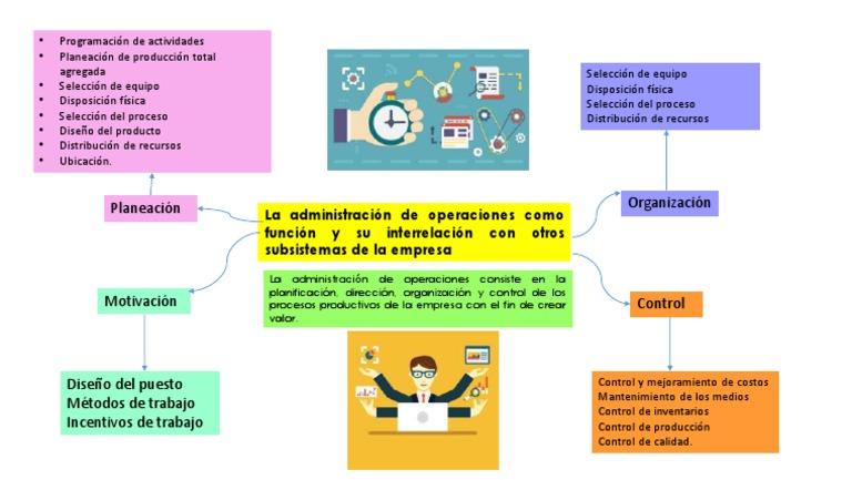 La Administración de Operaciones Como Función y Su Interrelación Con ...