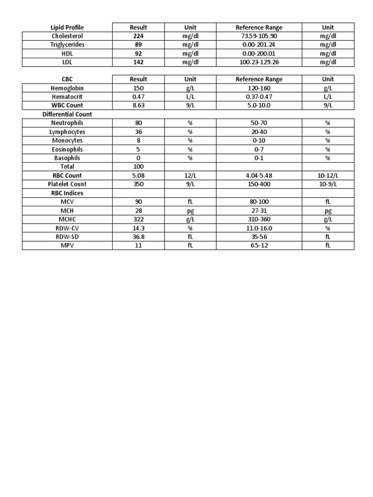Lipid Profile Result Unit Reference Range Unit 224 89 92 142 CBC Result ...