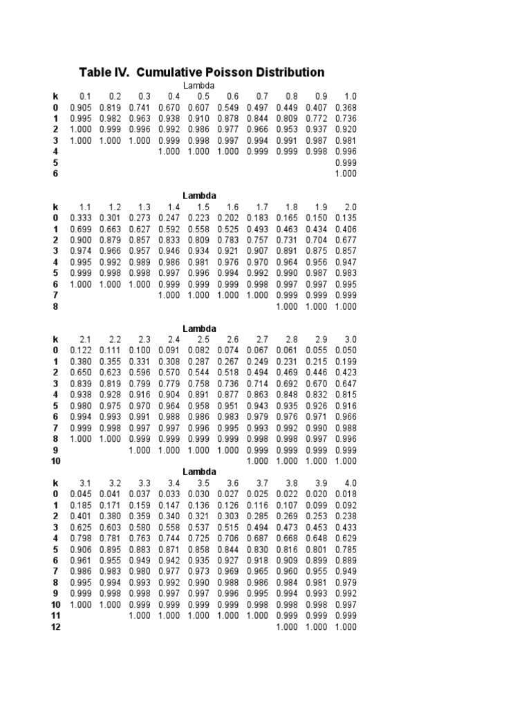 Poisson Distribution Table More Exact | PDF | Statistical Theory ...