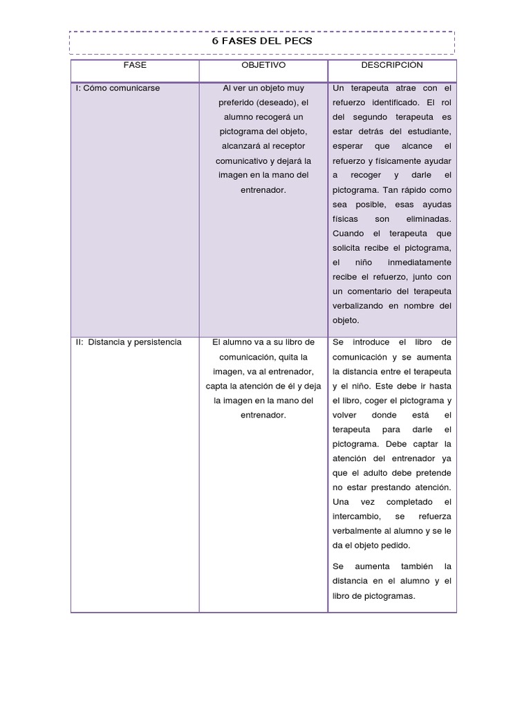 Guía de Comunicación PECS | PDF