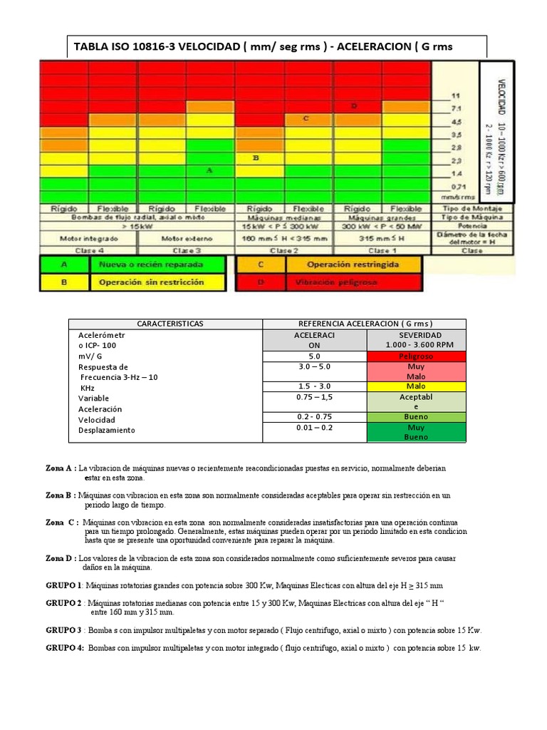 Tabla ISO 10816-3 Velocidad - Aceleracion | PDF | Ingeniería mecánica ...