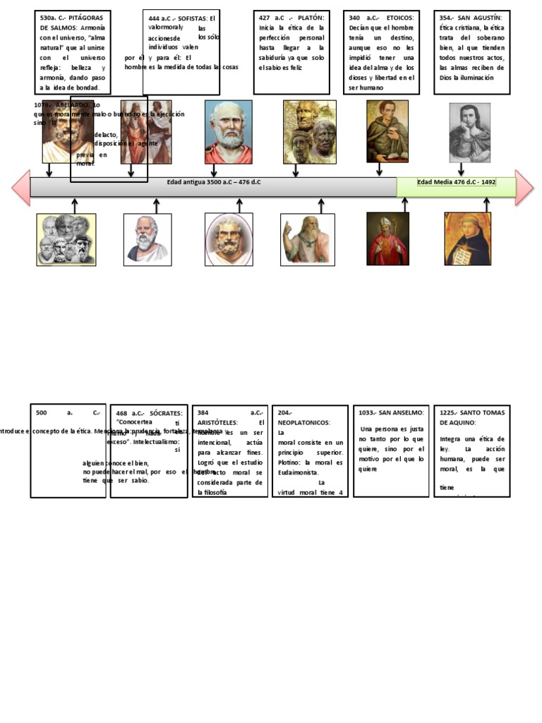 Linea de Tiempo de Etica | PDF | Moralidad | Tomás de Aquino