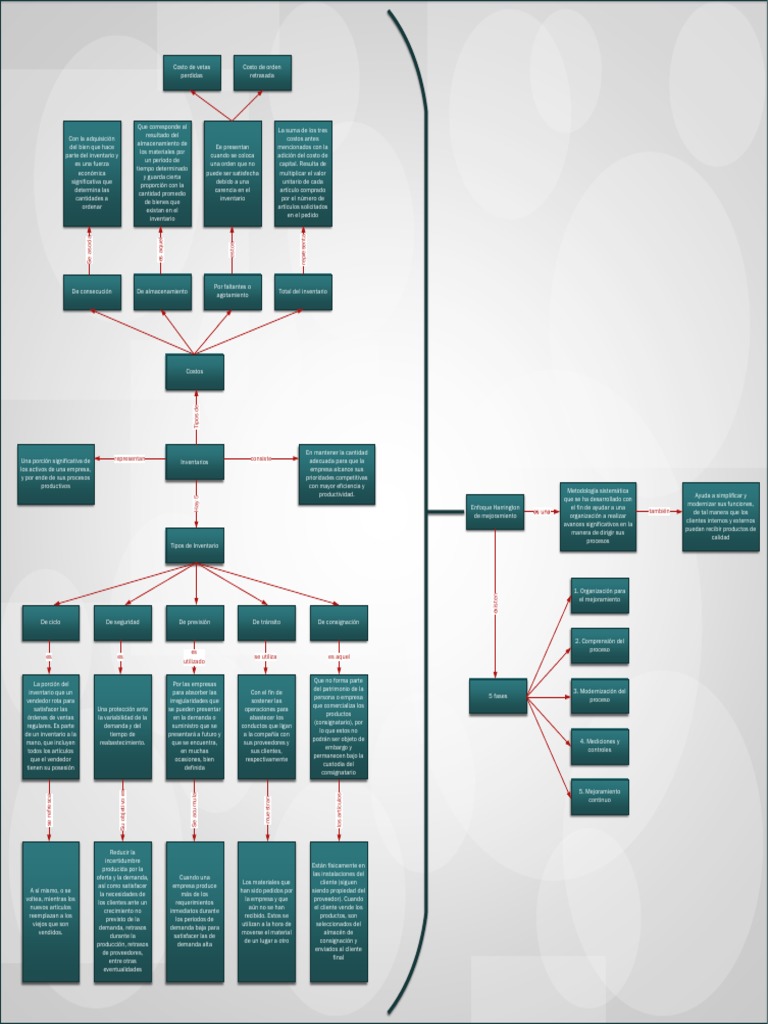 Mapa Conceptual Gestion de Inventarios | PDF | Inventario | Procesos de ...