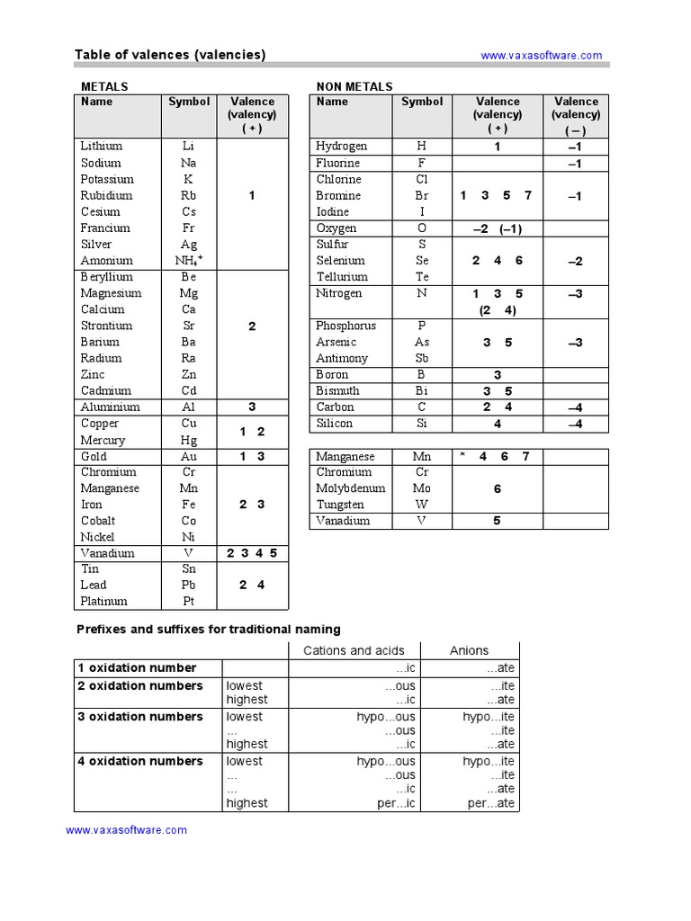 Table of Valences (Valencies) | PDF | Valence (Chemistry) | Chlorine
