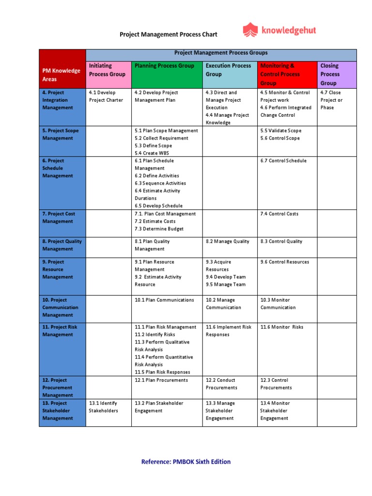 Project Management Process Chart | PDF | Project Management | Systems ...