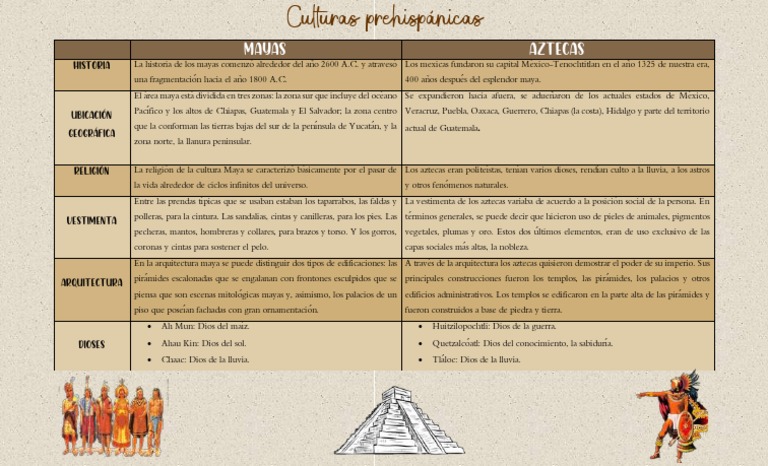 CUADRO COMPARATIVO - Mayas.y.Aztecas | PDF | Civilización maya | Ropa