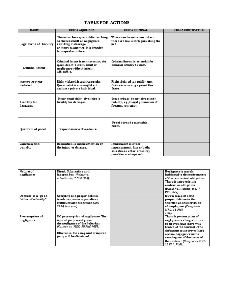 Table For Actions: Basis Culpa Aquiliana Culpa Criminal Culpa ...